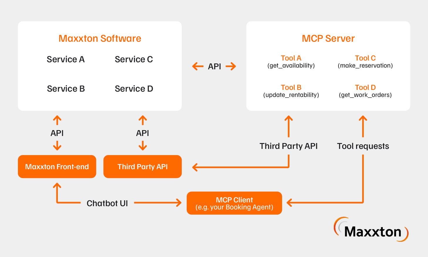 Inside Maxxton’s developer-led AI journey